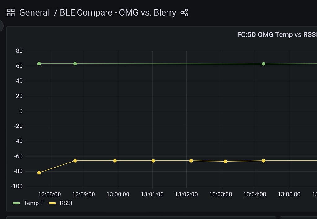 Govee H5074 / OpenMQTTGateway v1.7.0 - esp32dev-ble often not getting Temp/humidity readings ...